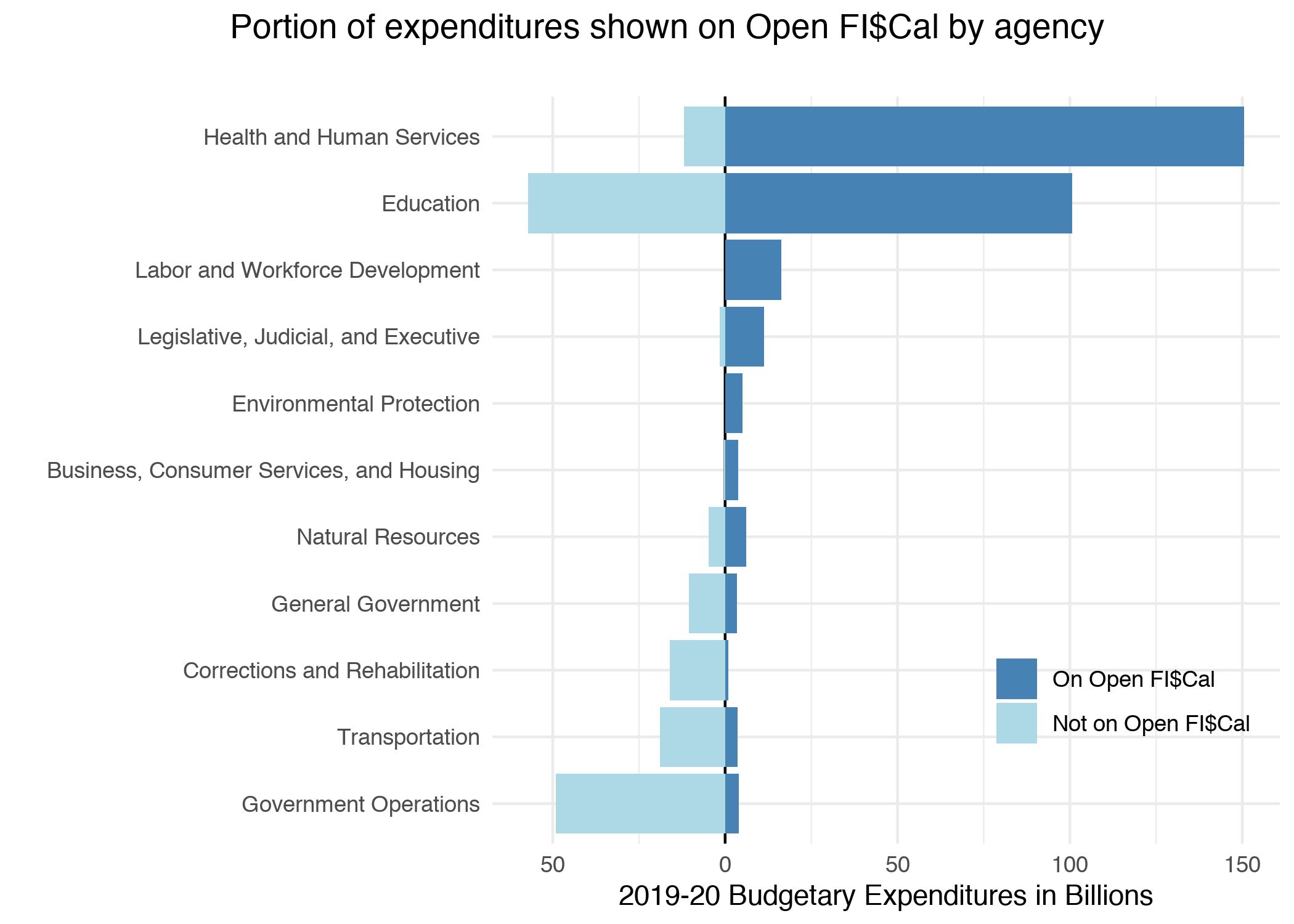 Included Departments | Open FI$Cal Learning Center
